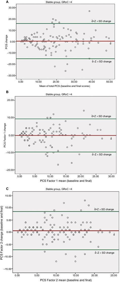 Bland Altman Plots For Total Pcs A Pcs Factor 1 B And Pcs Factor Download Scientific