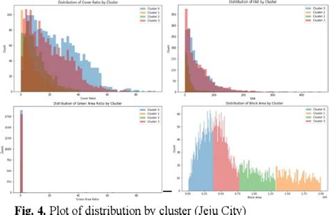 Figure 1 From Identifying Urban Form Typology Of Residential Areas In Major Cities In South