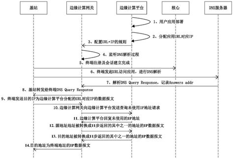 Method For Adaptively Accessing Nat Network Address Translation By Edge Computing Gateway