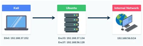 Endpoint Detection And Response Edr Evasion Techniques Explained By Karthikeyan Nagaraj