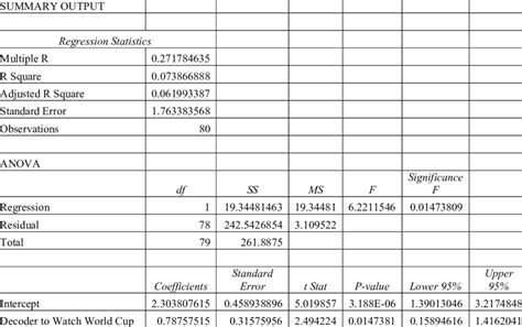 regression statistics on age and decoder sales download scientific