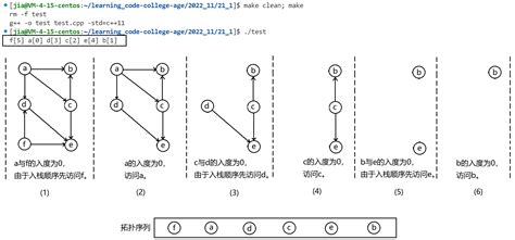 图的拓扑排序入门篇 Csdn博客