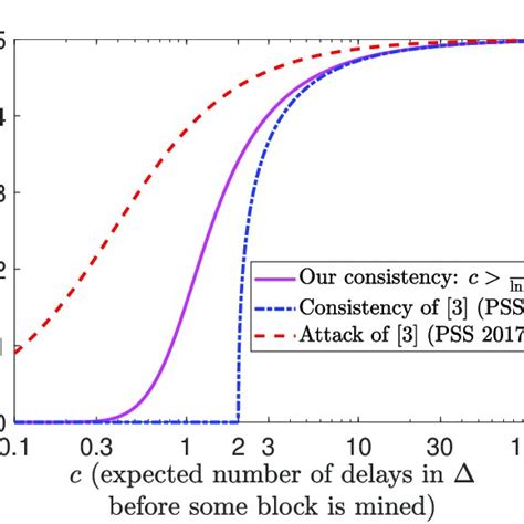 A Comparison Of Our Consistency Result With Consistency And Attack Of