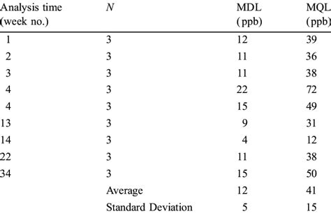 Method Detection Limit And Method Quantification Limit For Hg In Human