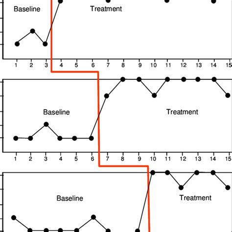 Hypothetical Multiple Baseline Design Results Download Scientific Diagram