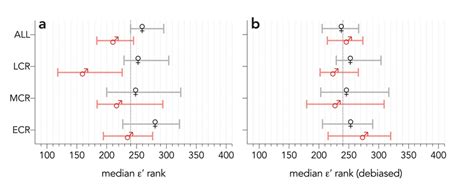 a bootstrapped 10 000 iterations ε ranks by gender and career