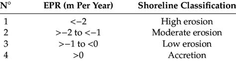 Shoreline Classification Based On End Point Rate Epr Download Scientific Diagram