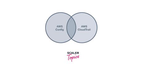 Aws Config Scaler Topics