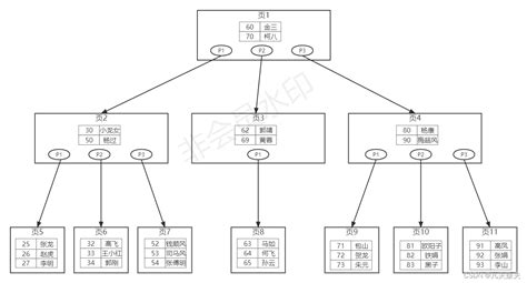 Mysql InnoDB 索引结构 mysql innodb索引结构 CSDN博客