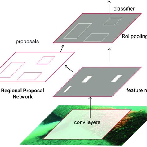 An Overview Of Object Detection With Faster R Cnn Download Scientific Diagram