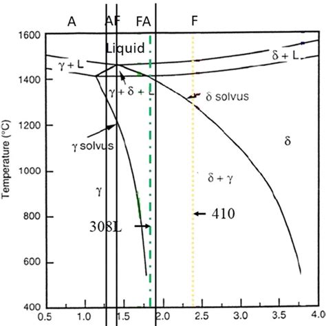 Fe Ni Cr Pseudo Binary Phase Diagram Download Scientific Diagram