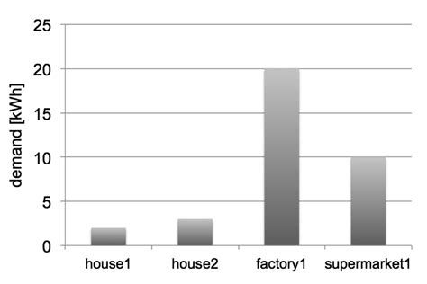 Energies Free Full Text Priority Based Hierarchical Operational Management For Multiagent