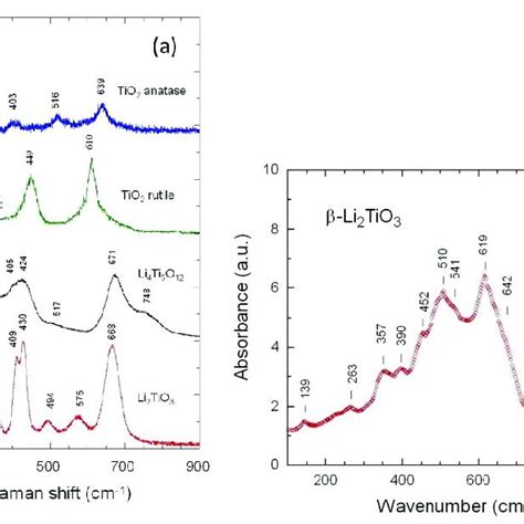A Raman Spectra Of Titanate Compounds Anatase Tio2 Rutile Tio2 Download Scientific Diagram