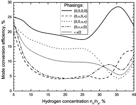 Dependence Of The Mode Conversion Efficiency On The H Concentration For Download Scientific