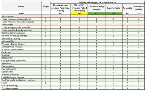 Cylindrical Cell Joining Methods Battery Design