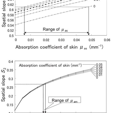The Absorption Coefficient μa And The Reduced Scattering Coefficient