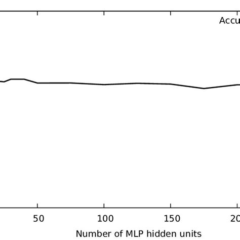 Influence Of The Mlp Hidden Layer Size On The Dnn Accuracy Download Scientific Diagram