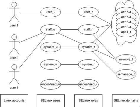 Download Selinux Users Selinux Full Size PNG Image PNGkit