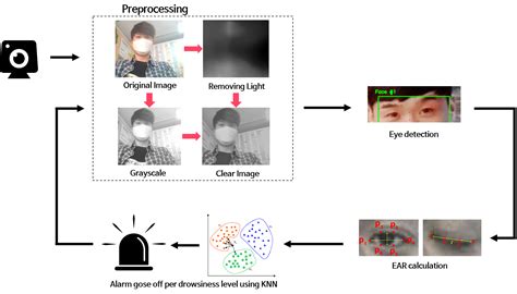 GitHub Woorimlee Drowsiness Detection To Identify The Driver S Drowsiness Based On Real Time