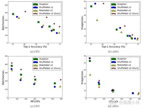 Shufflenetv2：轻量级cnn网络中的桂冠 知乎