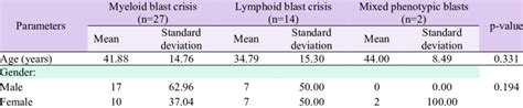 Age And Gender Distribution In Different Subgroups Of Myeloid Lymphoid