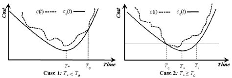 Illustration Of The Procedure To Find An Upper Bound Download Scientific Diagram
