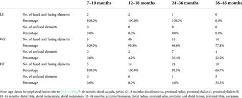 Bone Epiphyseal Fusion Of Cattle From Xitou Download Scientific Diagram