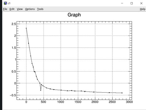 How To Change The Position Of Axes Of A Graph Newbie ROOT Forum