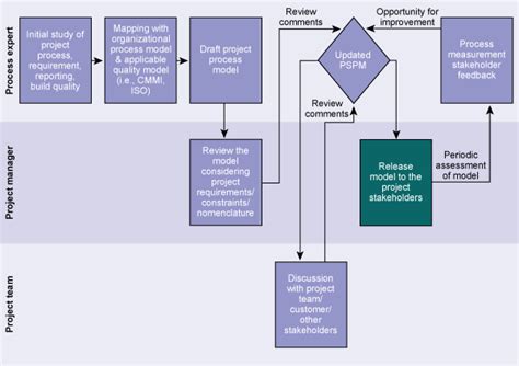 Planning Ahead With Project Specific Software Process Models
