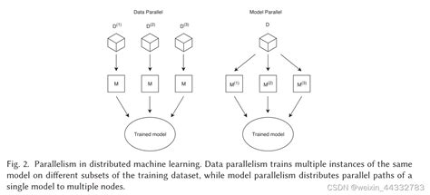 《a Survey On Distributed Machine Learning》笔记 Csdn博客