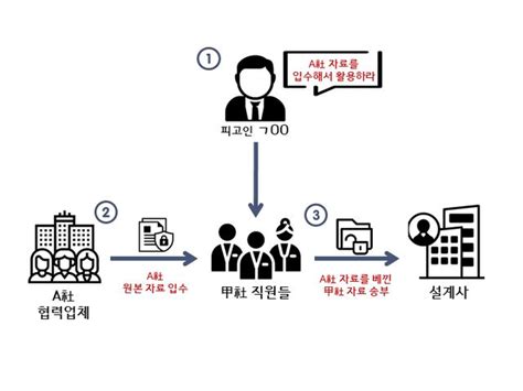 검찰 삼성 반도체 설계 내용 빼돌려 복제공장 시도한 삼성전자 전 임원 등 7명 기소 사이렌스