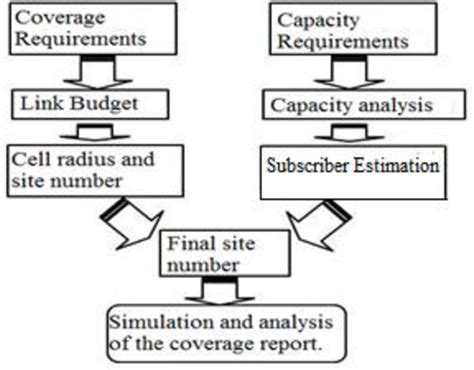 Lte Network Coverage And Capacity Planning — 4g Cellular Network Planning Around Banepa