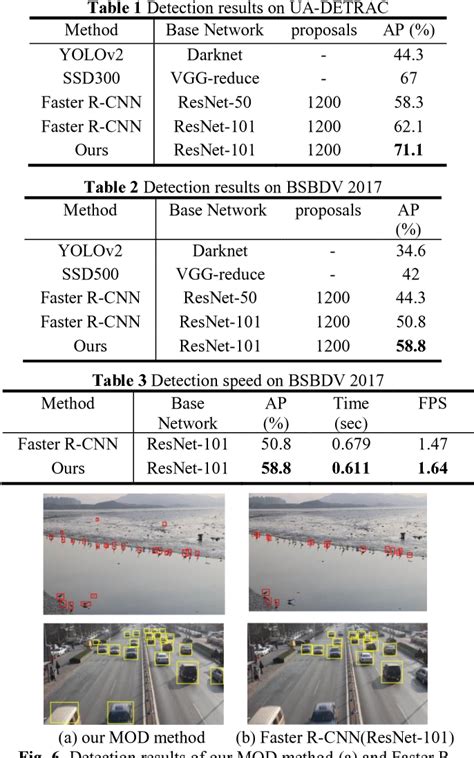 Table 1 From Multi Scale Object Detection With Feature Fusion And