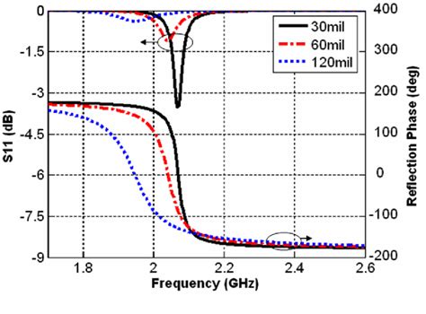 Figure 1 From Dielectric And Conductor Loss Quantification For Microstrip Reflectarray