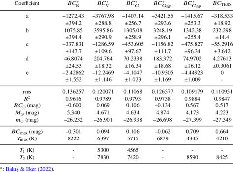 Coefficients Of The Fourth Degree Polynomials í µí°µí µí° ¶ í µí±