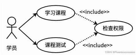 软考：软件设计师 — 11uml 建模软考 Uml Csdn博客