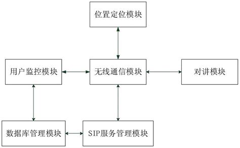 Sip Based Intelligent Terminal Cluster Intercom System Eureka Patsnap
