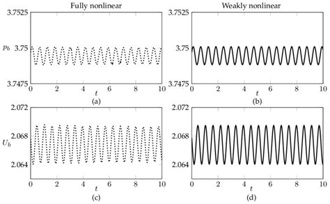 Comparison Between The Fully Nonlinear Time Dependent Solutions And The Download Scientific