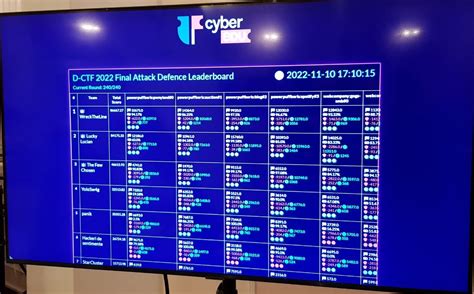 Defcamp Finals 2022 Feedback On Our First Attack Defense Ctf Riskinsight