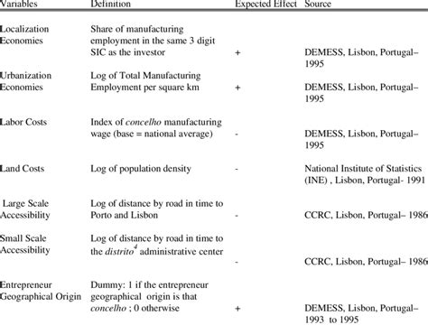 Independent Variables Definitions Expected Effects And Sources