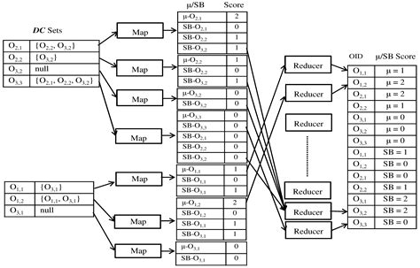 Algorithms Free Full Text Mapreduce Algorithm For Variants Of