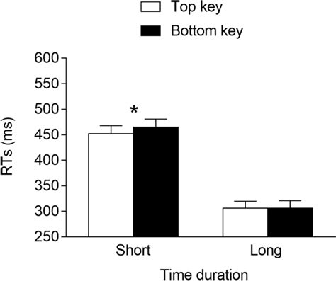 Mean Rts Error Bars Are Sem Observed In Experiment 3 Download