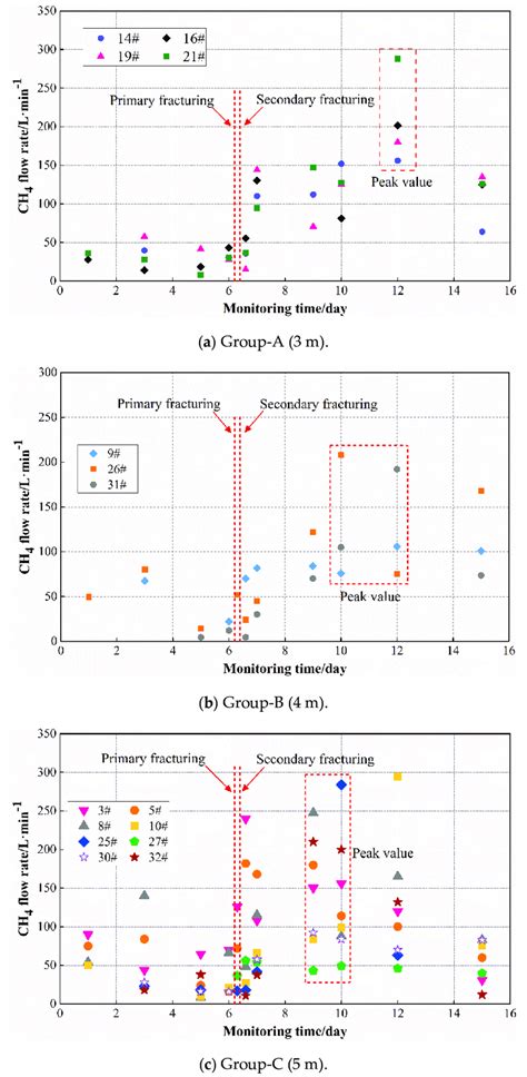 Relationship Between Extraction Rate And Time Of Different Extraction