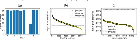 Understanding Convolutional Neural Networks For Text Classification