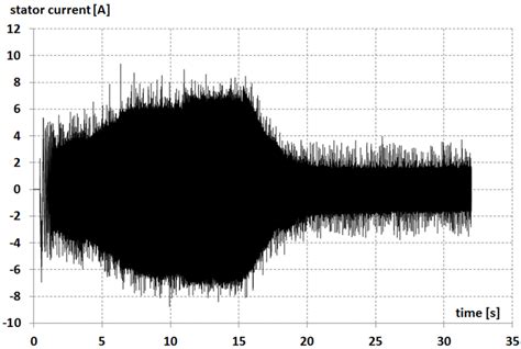 The Measured Waveforms Of The Instantaneous Value Of The Current In The Download Scientific