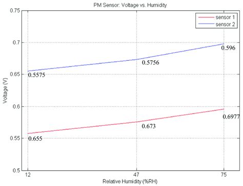 Offset According To Humidity Download Scientific Diagram
