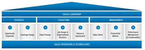To Improve Sales Effectiveness Use These Three Steps