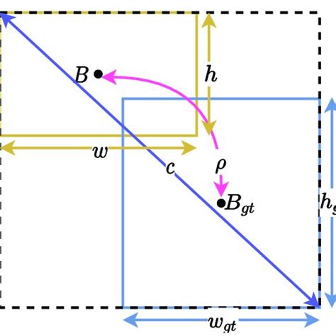 One Stage And Two Stage Object Detection Algorithm Download Scientific Diagram