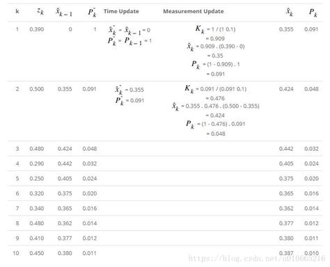 Kalman Filter 通俗讲解 Csdn博客
