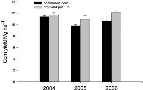 Estimated Corn Grain Yield From To In Continuous Corn And Download Scientific Diagram